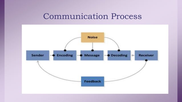 Purposive Communication Lesson 1: Nature, Elements, and Functions of Verbal and Non-verbal ...
