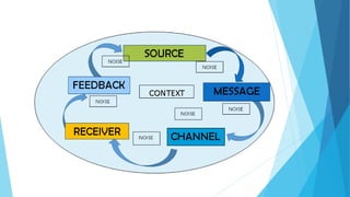 PURPOSIVE COMMUNICATION lesson 1.pptx