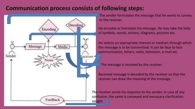 PURPOSIVE COMMUNICATION SLIDES.pptx | Email | Internet