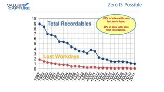 Pursuing Zero Harm: A Powerful Platform for Embedding Lean Capability | PPT