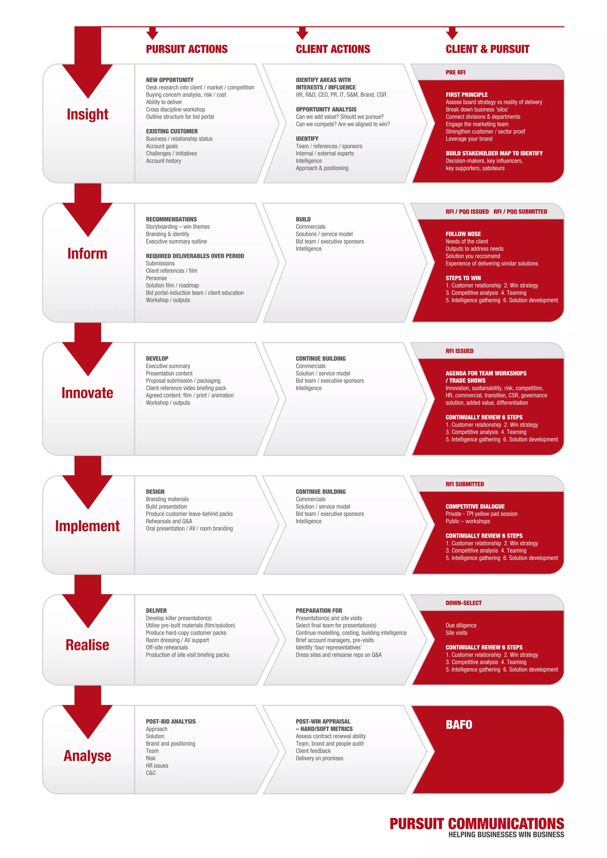 Pursuit Bid Process Map | PDF