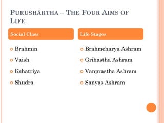 Purushartha: The way to live blissful life. | PDF