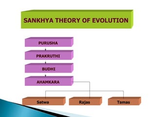 Purusha siddanta | PPTX