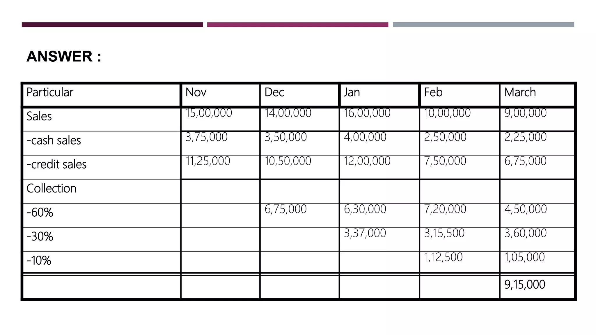 Purva shinde ppt for management accounting Multiple choice questions | PPT