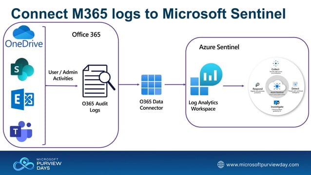 Purview Days 2023 - Graph Notifications - A better way to process M365 ...