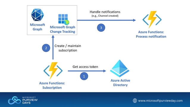 Purview Days 2023 - Graph Notifications - A better way to process M365 Audit logs | PPT