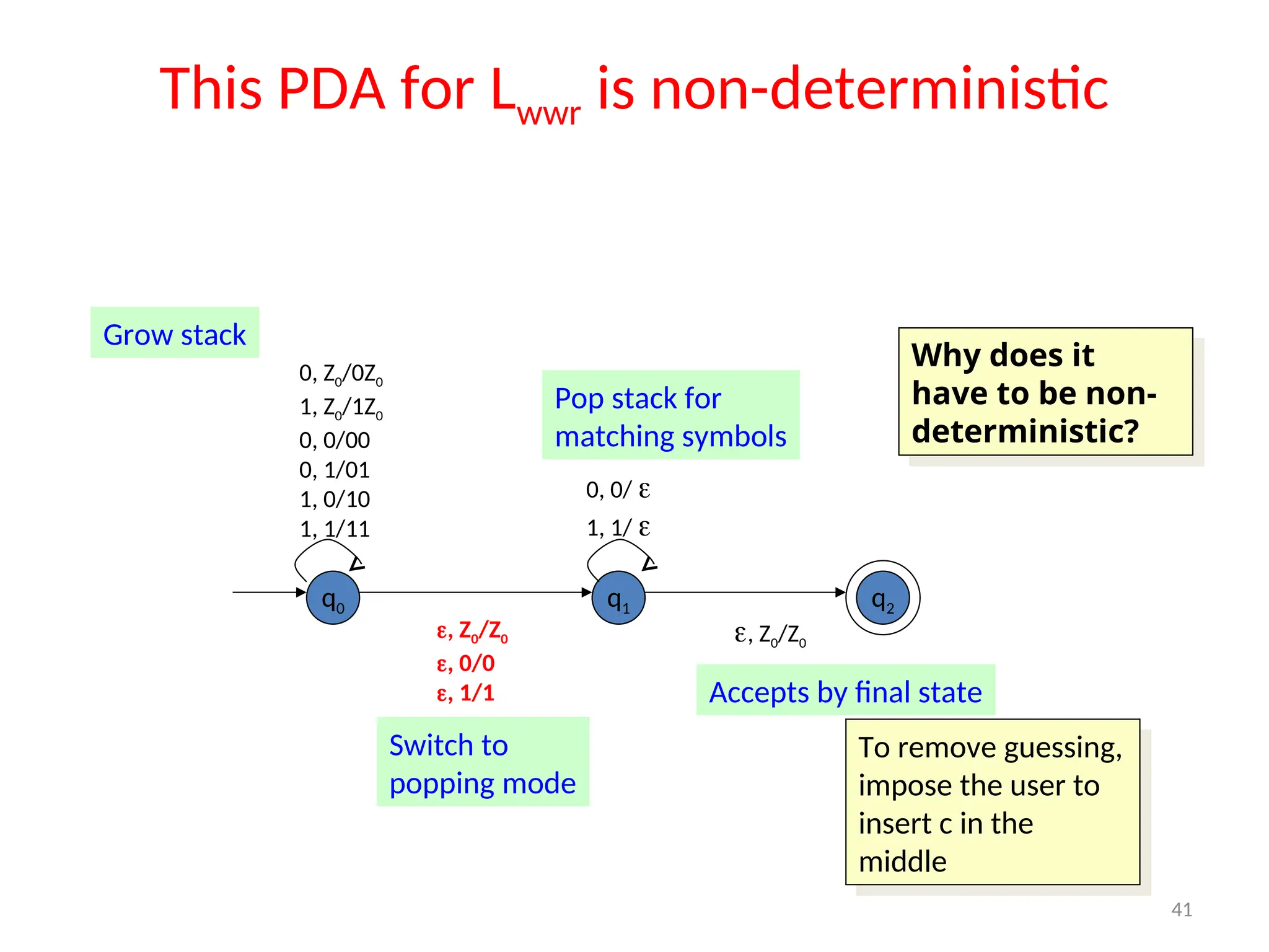 Turing Machine Push Down Automata Examples Ppt
