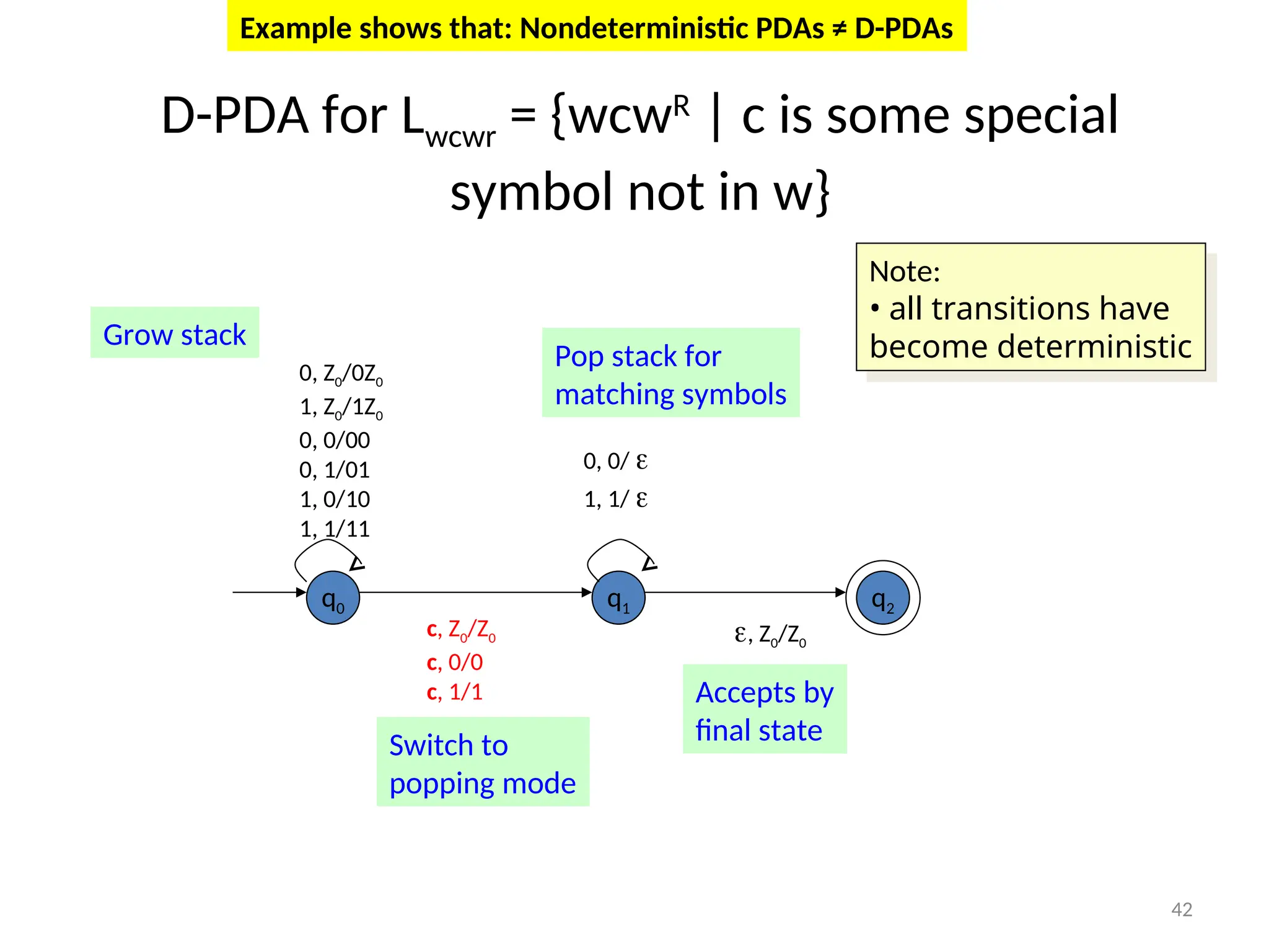 Turing Machine Push Down Automata Examples Ppt