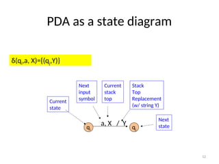 Push Down Automata (PDA) Definition, Problems and State Diagrams ...