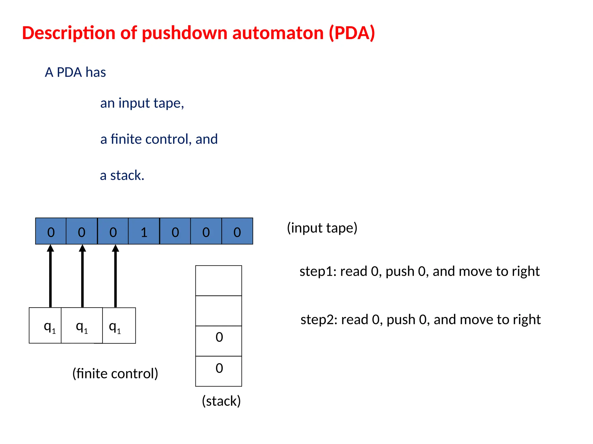 Description of Finite Automata and Languages Accepted by Push Down ...