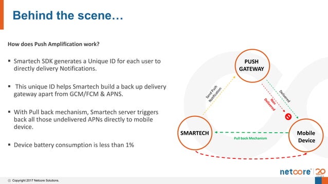 Netcore Smartech’s Push Amplification | PPT