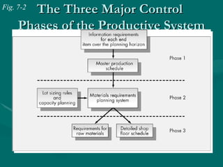 Push And Pull Production Systems Chap7 Ppt) | PPT