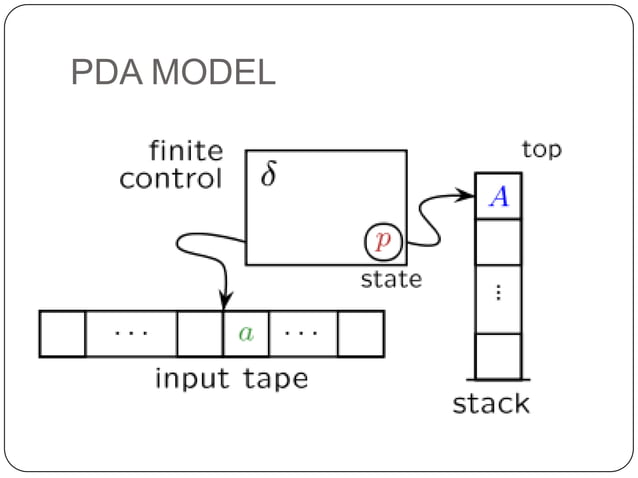 Push Down Automata Pptx Programming Languages Computing
