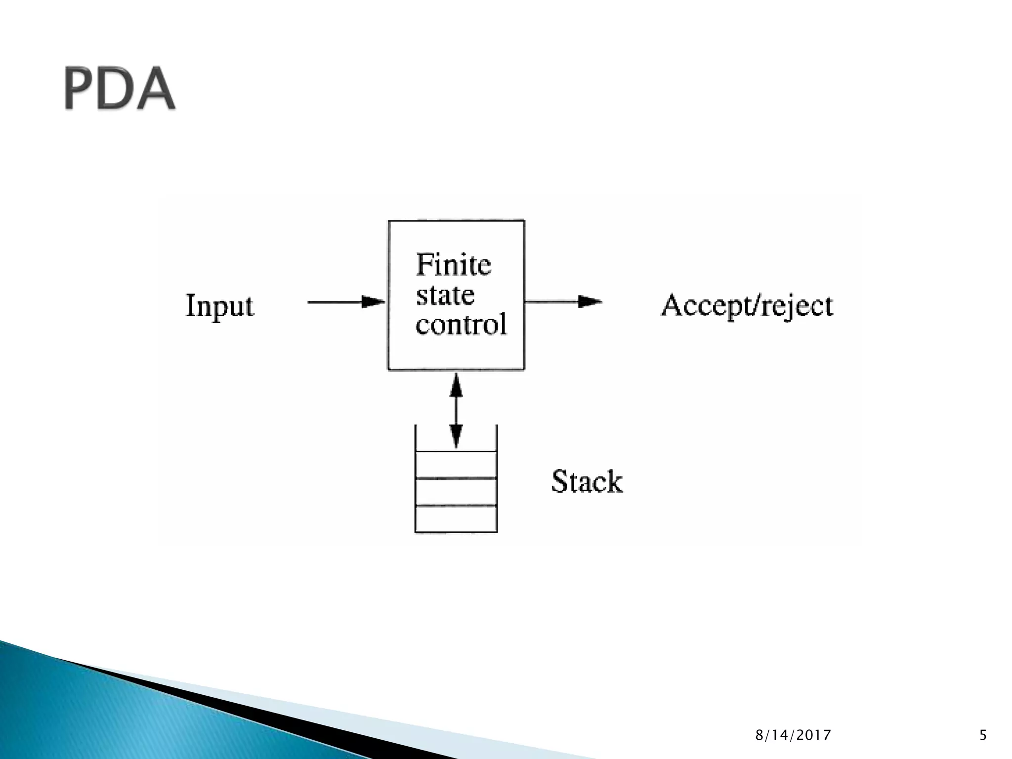 Push Down Automata Pptx Programming Languages Computing