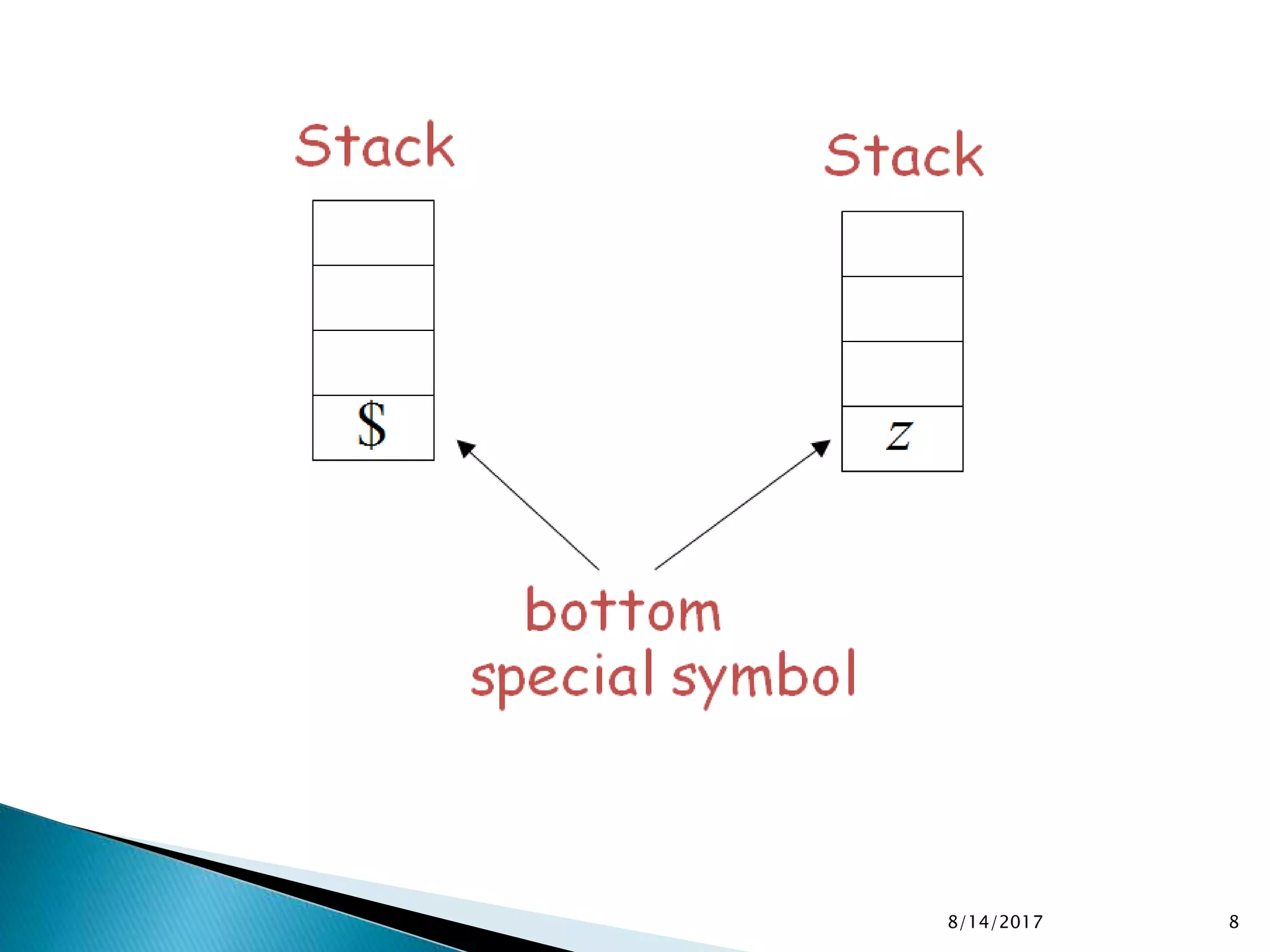 Push Down Automata Pptx Programming Languages Computing