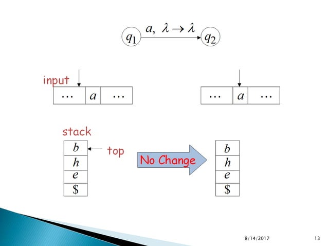 Push down automata | PPTX | Programming Languages | Computing