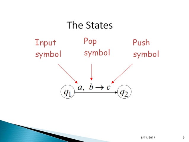 Push Down Automata Pptx Programming Languages Computing