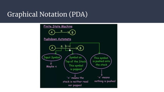 Pushdown Automata Theory | PPTX | Programming Languages | Computing