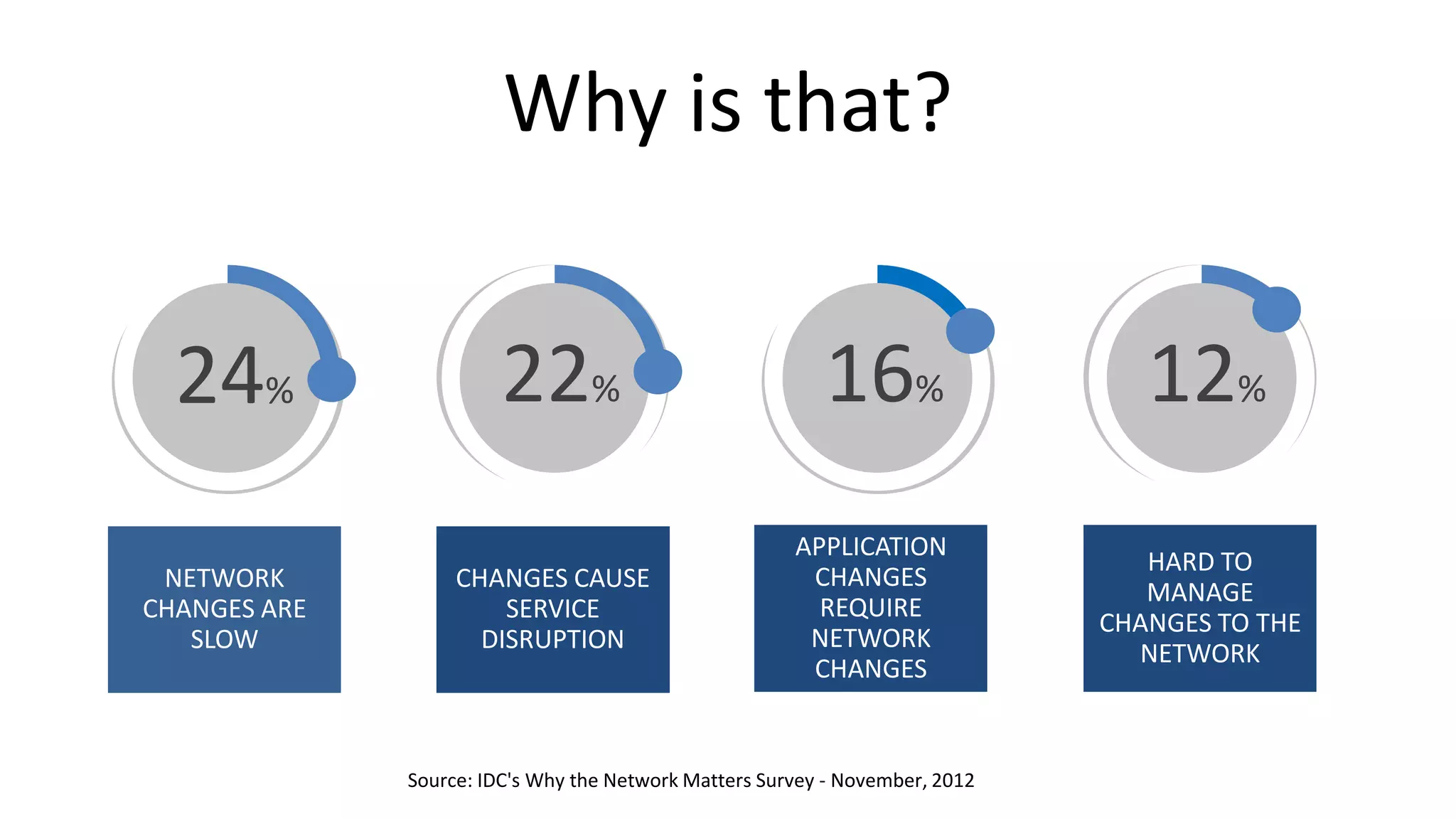Pushing the DevOps envelope into the network with microservices | PPT