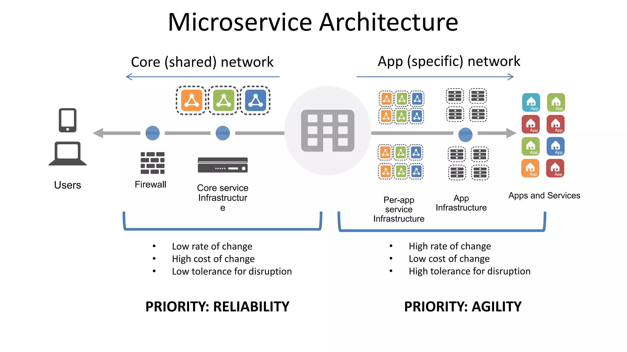 Pushing the DevOps envelope into the network with microservices | PPT