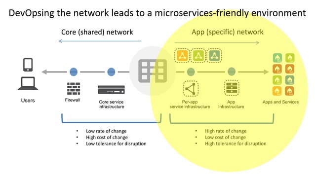 Pushing the DevOps envelope into the network with microservices | PPT