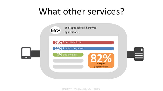 Pushing the DevOps envelope into the network with microservices | PPT