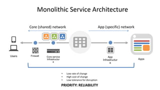 Pushing the DevOps envelope into the network with microservices | PPT