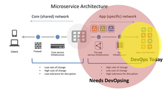 Pushing the DevOps envelope into the network with microservices | PPT