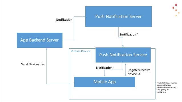 Your Guide to Push Notifications - Comparing GCM & APNS