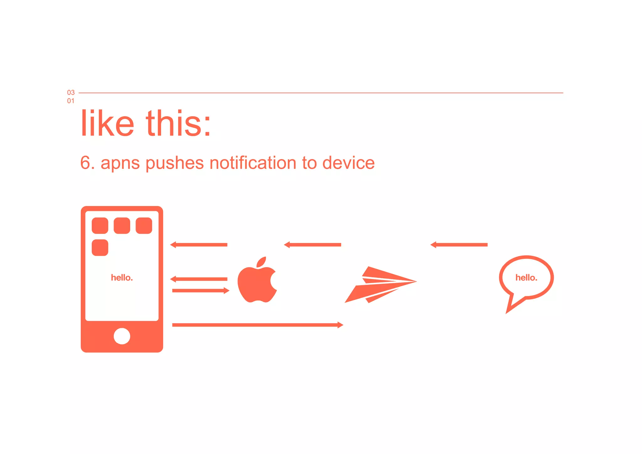Push notification technicaltalk | PDF
