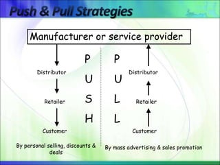 Push & pull strategy | PPT
