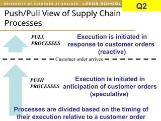 PushPull View of Supply Chain Processes.ppt
