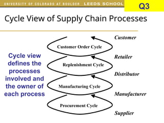 PushPull View of Supply Chain Processes.ppt