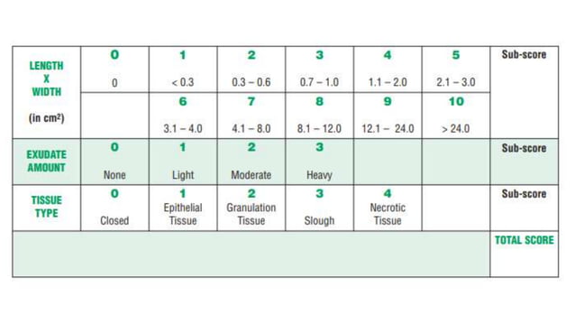 Push scale | PPTX | First Aid | Injuries