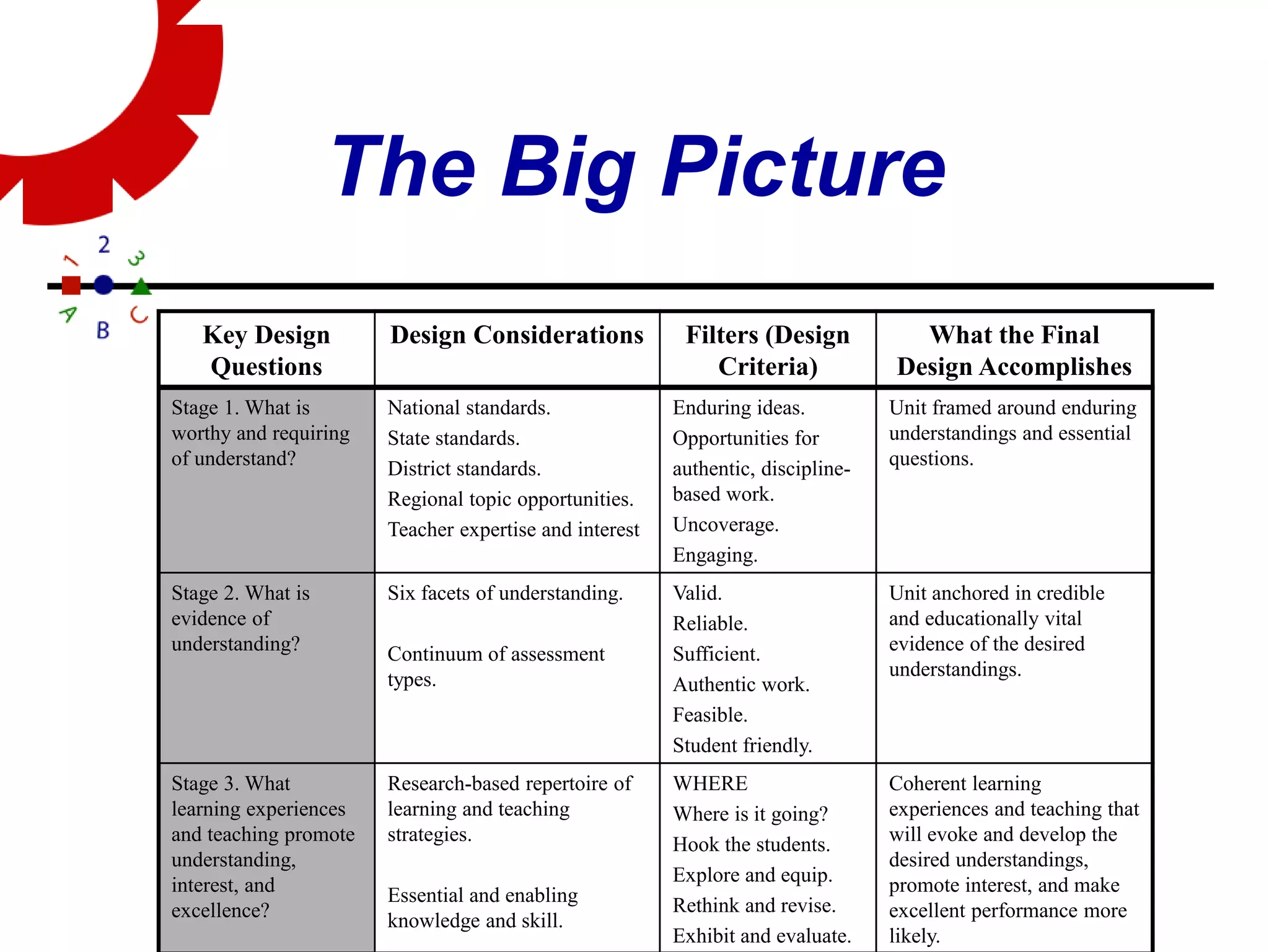 Road Map for Curriculum Development | PPTX