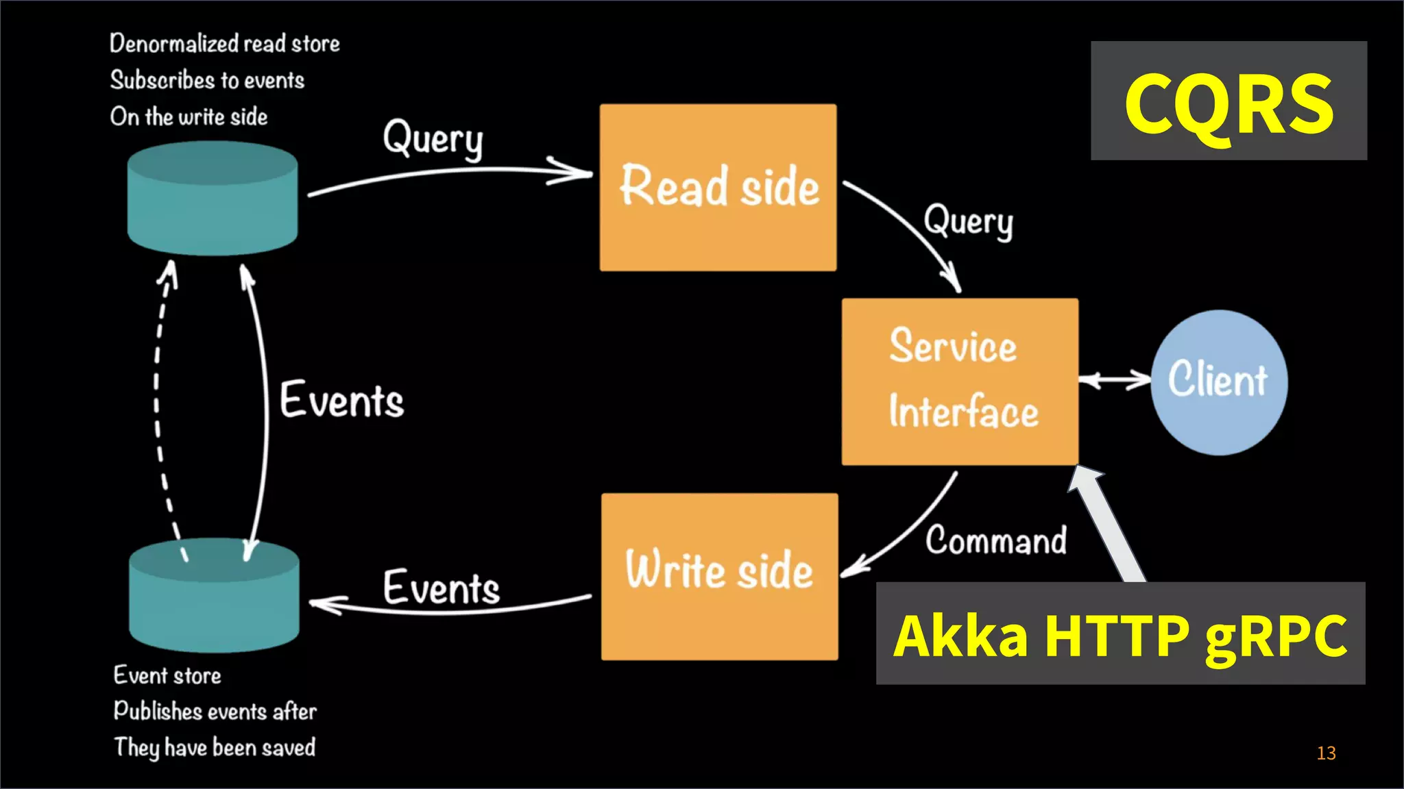 Putting the 'I' in IoT - Building Digital Twins with Akka Microservices ...