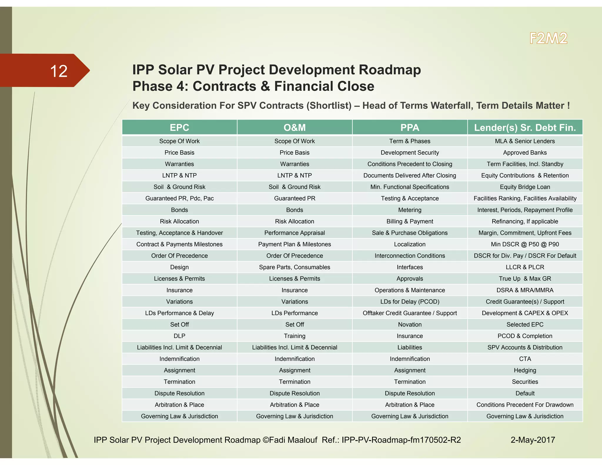 IPP Utility Scale Solar PV Project Development Roadmap | PDF