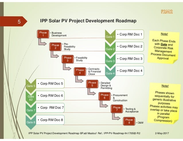 IPP Utility Scale Solar PV Project Development Roadmap