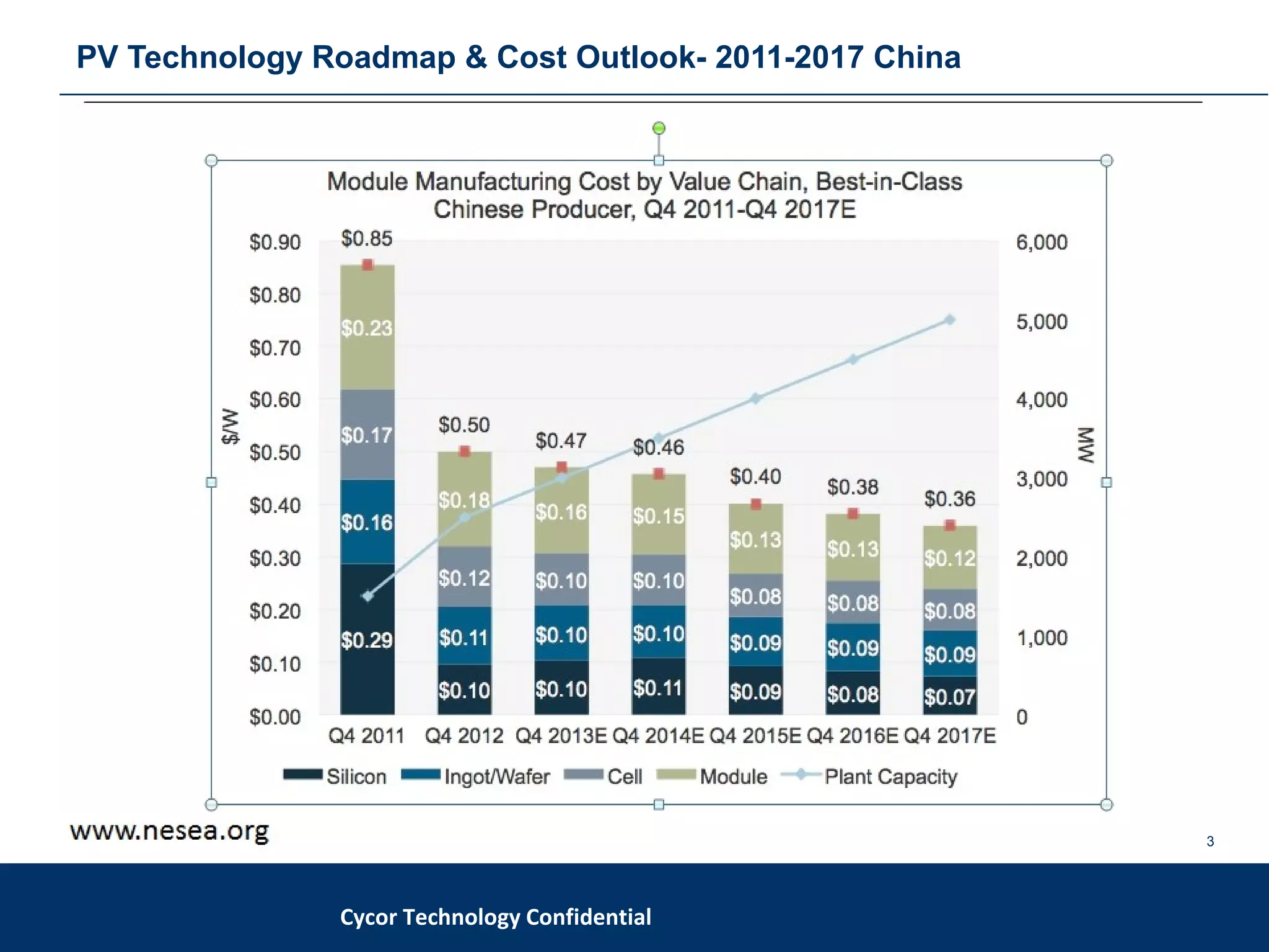 Photo Voltaic technology road map & cost outlook | PPT | Power and ...