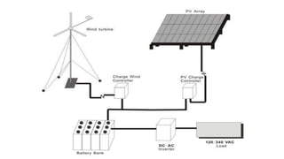 PV Wind Hybrid Systems | PPTX