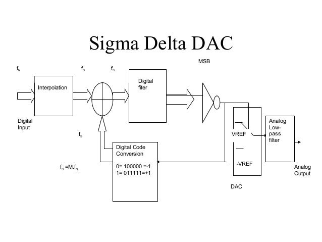 sigma delta converters