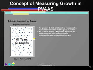 PVAAS Overview and Teacher Specific Reporting | PPTX