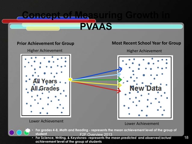 PVAAS Overview and Teacher Specific Reporting | PPTX