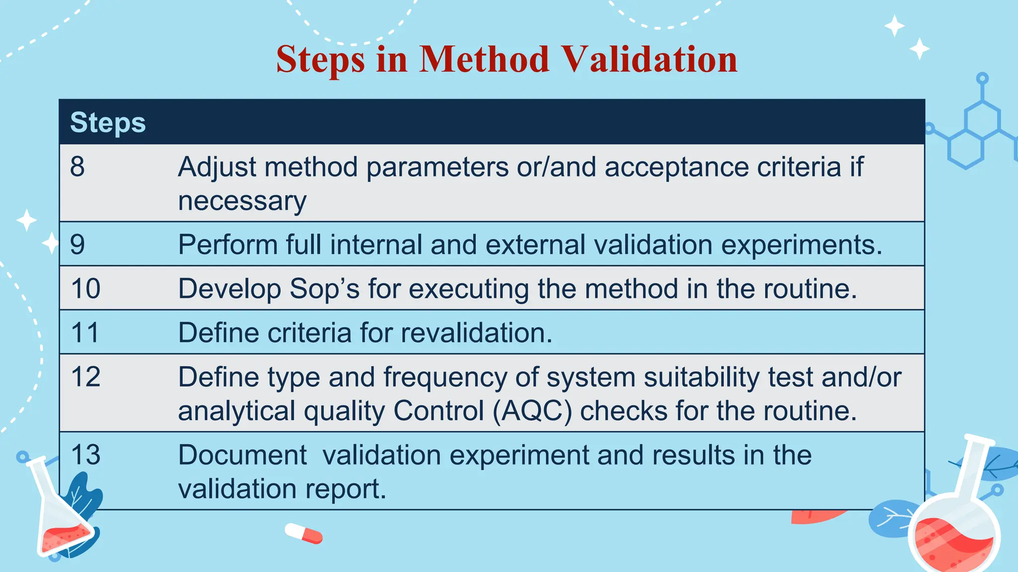 Analytical Methods Validation| PV M Pharmacy QA | PPTX | Pharmaceutical Industry | Industries