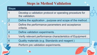 Analytical Methods Validation| PV M Pharmacy QA | PPTX