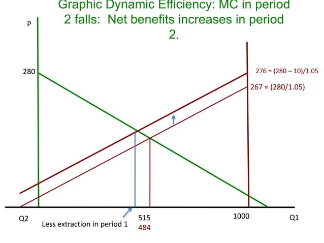 Dynamic Efficiency and Hotelling's Rule | PPT
