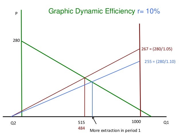 Dynamic Efficiency and Hotelling's Rule