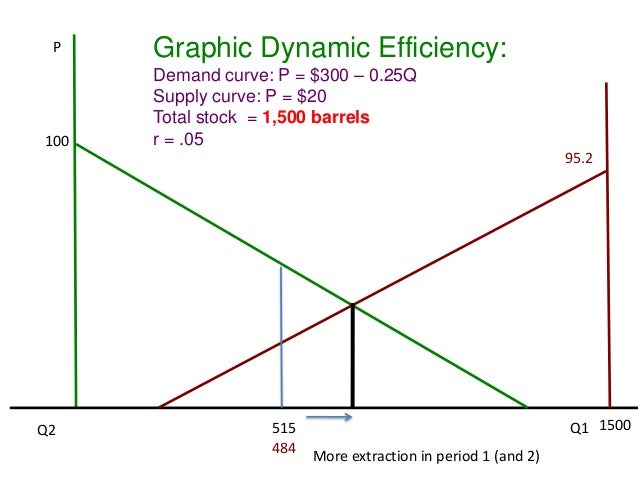 Dynamic Efficiency and Hotelling's Rule