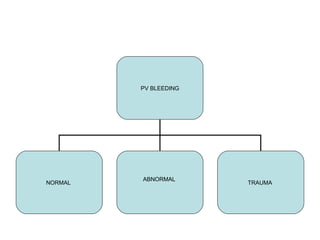 Pv Bleeding A+E | PPT