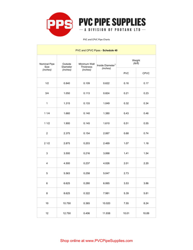 Pvc and-cpvc-pipe-charts | PDF | Chemistry | Science